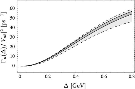 Figure 3 From A Two Loop Relation Between Inclusive Radiative And