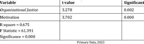 Results Of Multiple Linear Regression Test Analysis Download
