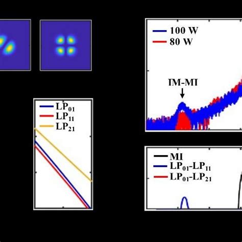 The Intermodal Modulation Instability Im Mi Potentially Existed In