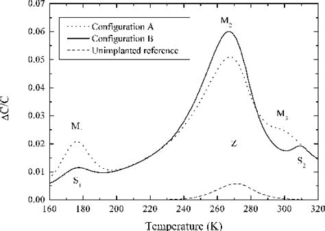 Table 21 From Capacitance Transient Measurements On Point Defects In