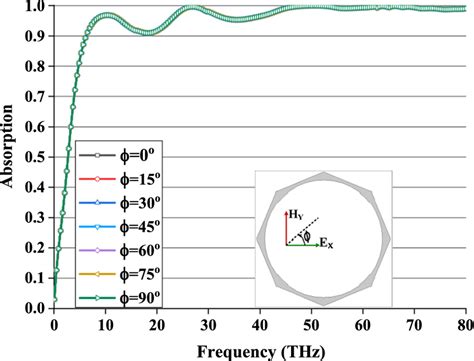 Absorption Of Proposed Absorber With Variations In Polarization Angle