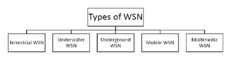 Different Types Of Wsns 14 Download Scientific Diagram