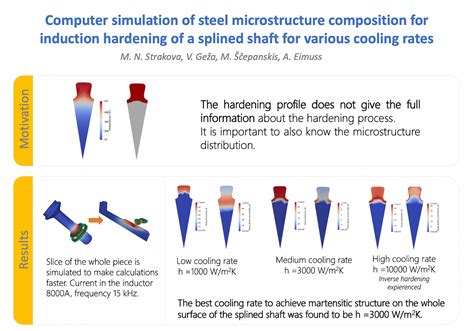Simulation Is A Useful Tool To Predict Microstructure Distribution In A