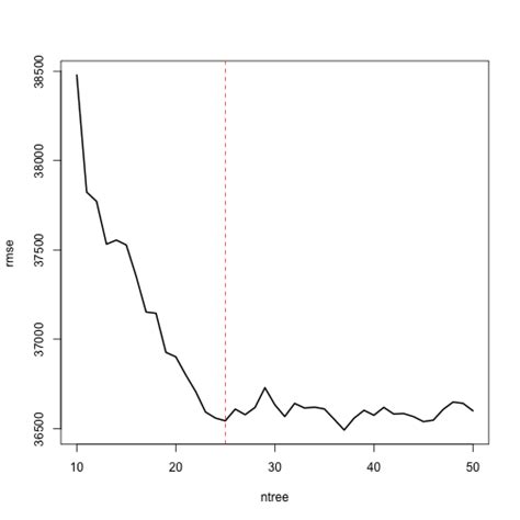Regression Tree 迴歸樹 Bagging Bootstrap Aggregation R語言