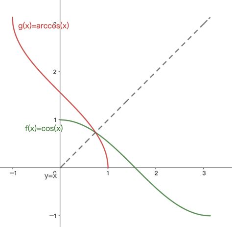 反三角函数基本公式大全：arcsin与sin互换公式 （高中知识） 高考100