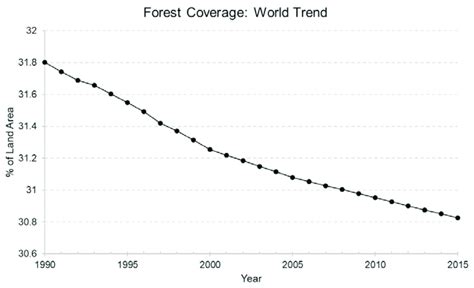 Forest Coverage Of Land Area Data Source World Bank 55