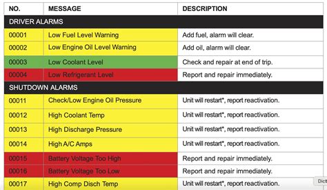 Carrier Alarm Codes What They Mean And How To Fix Them Crosspoint