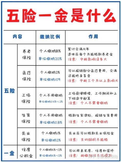 五险一金是什么？社保是什么？社保与五险一金有什么区别？ 知乎