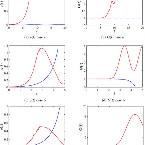 plots of q t and g t for the 4cc results blue and numerical nlse