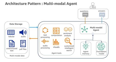 ai interactivity part i ai agents and multimodal agents — tensility