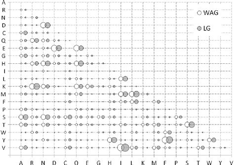 Figure 1 From An Improved General Amino Acid Replacement Matrix Figure 1 From An Improved General Amino Acid Replacement Matrix