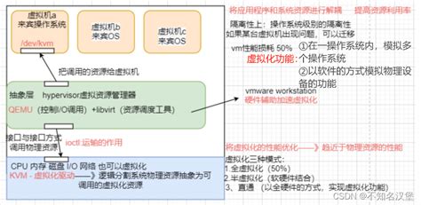Docker基础虚拟化概念docker虚拟化 Csdn博客