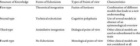 Correspondence Between Forms Of Eclecticism And Points Of View That