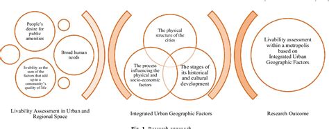 Figure 1 From Livability Assessment Within A Metropolis Based On The