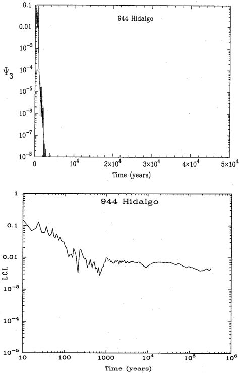 Same As Figure 17 For A Very Chaotic Asteroid 944 Hidalgo Download Scientific Diagram