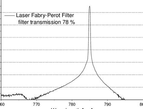 Spectrum Of The Ecdl Together With A Filter Resulting In A Side Mode