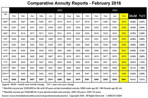 Annuity Rates And Trends Updated Monthly —