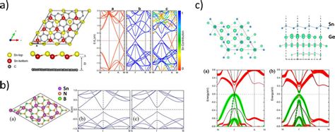 A Stanene On Graphene With Band Structures Of From Left To Right