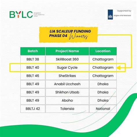 Happy To Share That Our Team Sugar Cycle Has Been Selected For The Lia