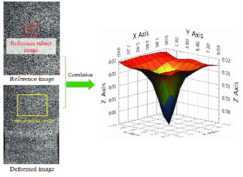 Image Correlation Calculation Results Between The Reference Subset