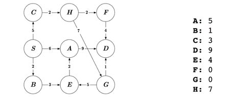 Solved Consider The Following Graph Edges Between Nodes May Chegg