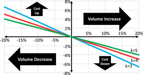 Relation Between Quantity And Cost In Manufacturing