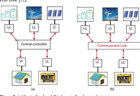 Figure 1 From Energy Management And Voltage Control In Microgrids Using