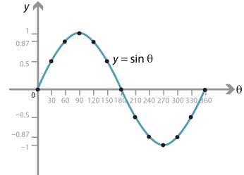 Sine Graph Table