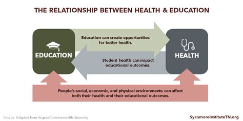How Education Influences Health In Tennessee