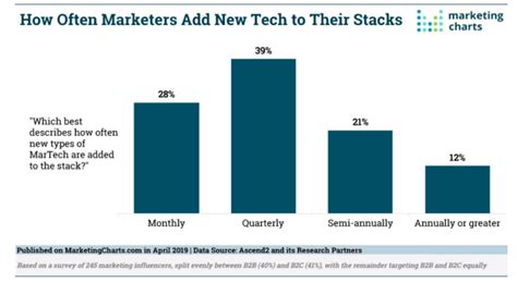 Marketing Tech Stack Strategy Augurian
