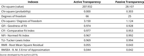 Adjustment Indexes For The Models Of Active And Passive Transparency