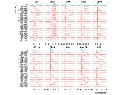 Distributions Of Marker Intensities Arcsinh Transformed Of The 10