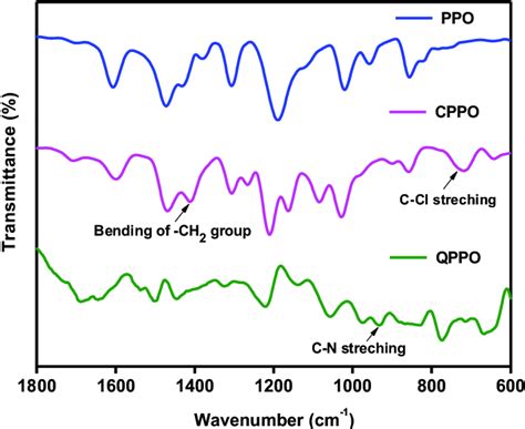 E Typical Ft Ir Spectra Of Ppo Cppo And Qppo Download Scientific