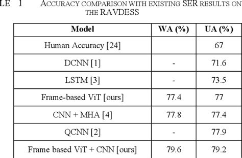 Table 1 From Vision Transformer And Parallel Convolutional Neural Network For Speech Emotion