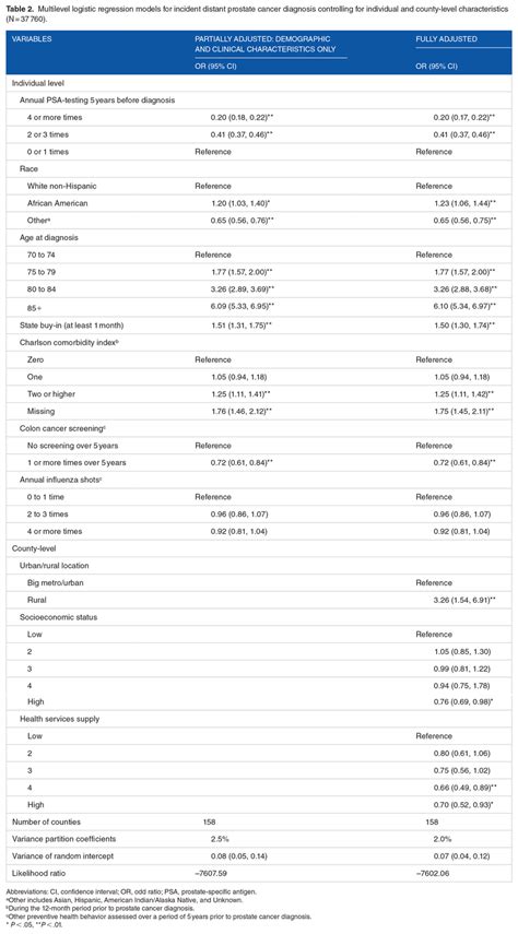 Multilevel Logistic Regression Models For Incident Distant Prostate