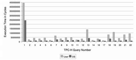 Execution Time In Cycles Of Each Tpc H Query Under Test Download