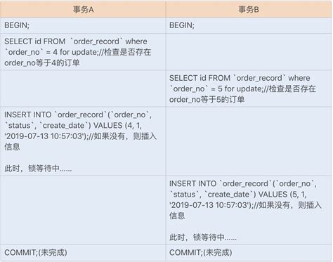 34 记一次线上sql死锁事故：如何避免死锁？sqlsql 防止锁表 Csdn博客