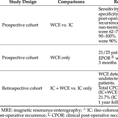 Rutgeerts Scoring System For Assessment Of Epor In Cd Download