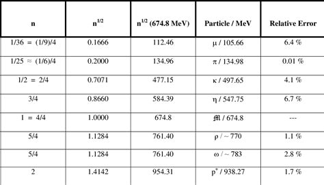 Table 1 From The Subatomic Particle Mass Spectrum Semantic Scholar