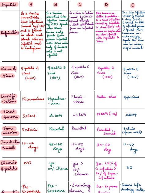 Hepatitis Comparison By Paryati Pratyasha Paripurna Group 08 Pdf Hepatitis B Hepatitis