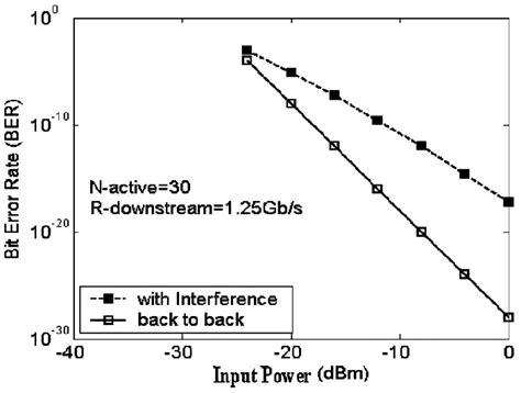 Figure 1 From Passive Optical Network Based On Optical Code Division
