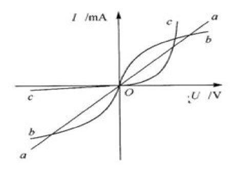 The Voltage Current Characteristics Of Nonlinear Resistance Element