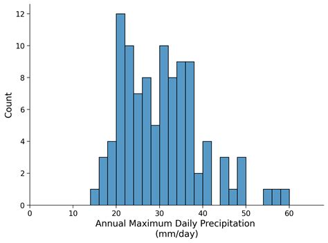 Tutorial 1 Distributions — Climatematch Academy Computational Tools For Climate Science