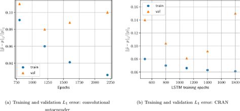 Figure 11 From Convolutional Recurrent Autoencoder Network For Learning