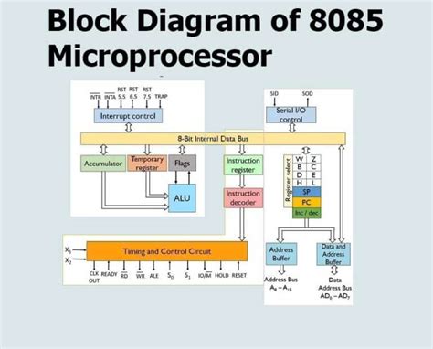 The Block Diagram Of 8085 Microprocessor Usemynotes