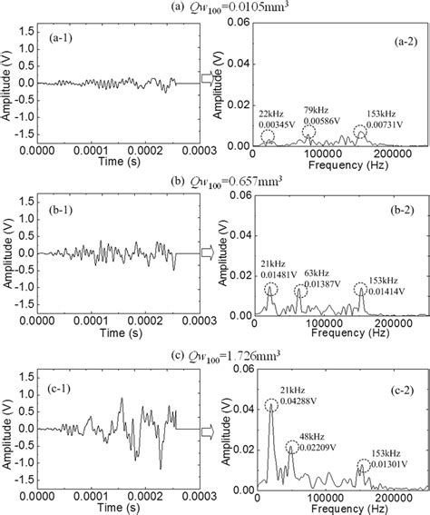 The Raw Extracted Time Signals From The Three Wear Stages Of The Ae