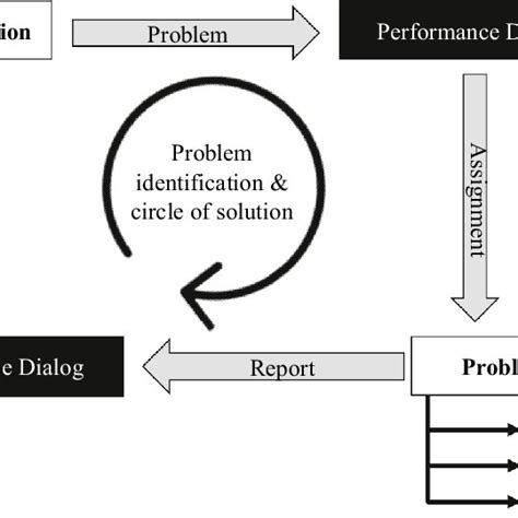 The Problem Solving Process At ROH Source Based On Internal Data And Download Scientific