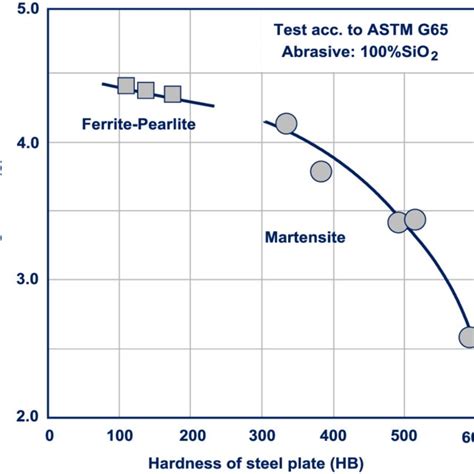 Relationship Between Hardness Microstructure And Weight Loss In Rubber