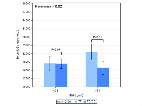Multivariable Association Between Rs4410790 Genotype And Serum Igg