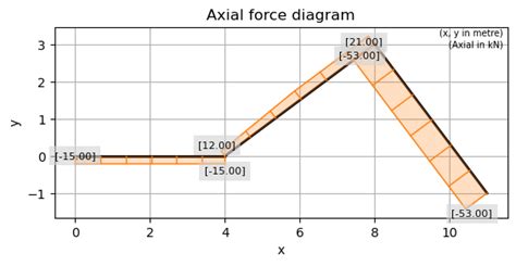 Test Problem 1 — Macaulays Method